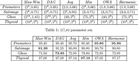 table 1 from building fuzzy classifiers with pairwise multiclass