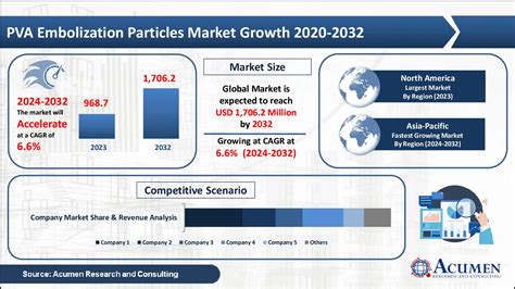 Pva Embolization Particles Market To Reach Usd 17062 Million By 2032 66 Cagr Pva Embolization Particles Market To Reach Usd 17062 Million By 2032 66 Cagr