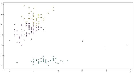 Python Kmeans Clustering From All Possible Combinations Of 2 Columns Not Producing Correct