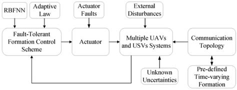 Adaptive Fault Tolerant Formation Control Of Heterogeneous Multi Agent Systems Under Directed