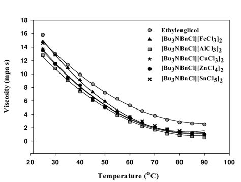 Dynamic Viscosity η As A Function Of Temperature For Ils Download Scientific Diagram