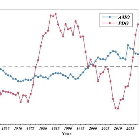 Temporal Series Of Amo Blue And Pdo Red Index During Jja For The
