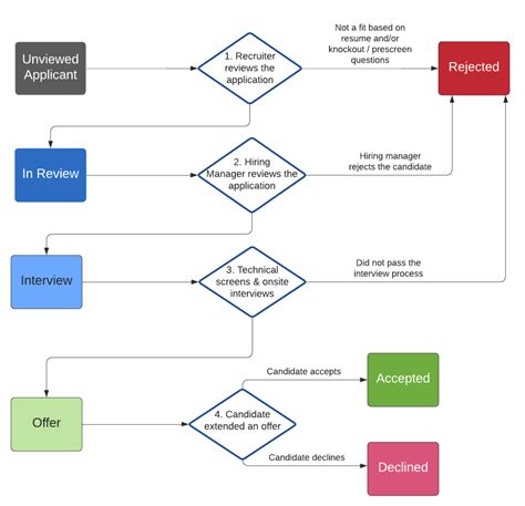 What Are The Benefits Of An Applicant Tracking System Ats