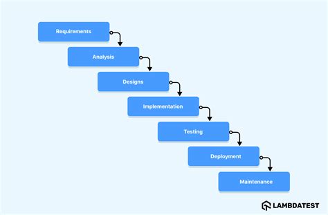 Waterfall Model In Sdlc Its Phases Advantages And Applications