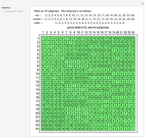 The 30 Subgroups Of The Symmetric Group On Four Symbols Wolfram