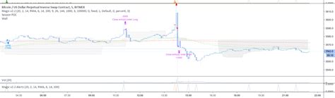 alerts for magic v2 1 — indicator by simpel bart — tradingview