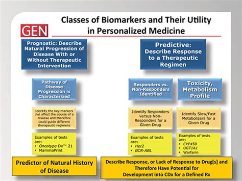 Prognostic Vs Predictive Biomarkers