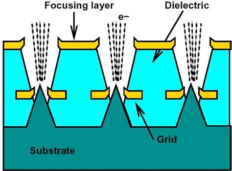 Field Emitter Array With Gate And Focusing Layer Download Scientific Diagram