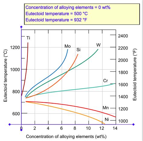 Solved Chapter Problem A Steel Alloy Contains Chegg
