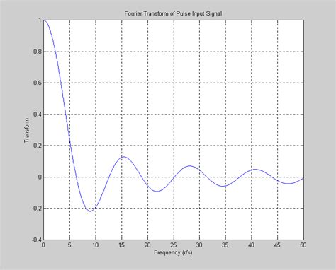 Fourier Transform Example 3