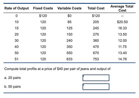Solved Rate Of Output Fixed Costs Variable Costs Total Cost Chegg