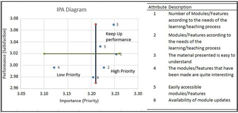 Importance Performance Analysis Diagram Of Spada Dikti Services Download Scientific Diagram