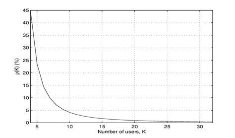 The Ratio In Percentage Of Matrix Inversion Invoked Complexity Of The