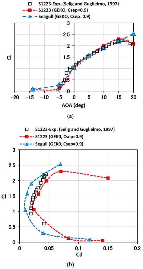 Machines Free Full Text Power Generation Enhancement Of Horizontal Axis Wind Turbines Using