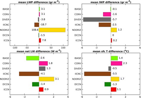 Differences Between Sensitivity Tests And Base Of Liquid Water Path