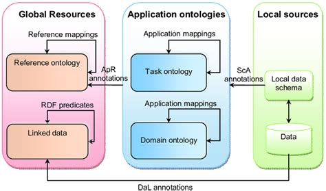 system of resources semantic annotations and mappings supporting query