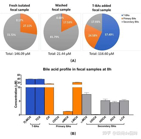 【中科院1区10 3】代谢组 微生物组｜农科院王静and金茂俊研究团队基于体外发酵模型揭示有机磷农药对肠道微生物和胆汁酸代谢的影响 知乎