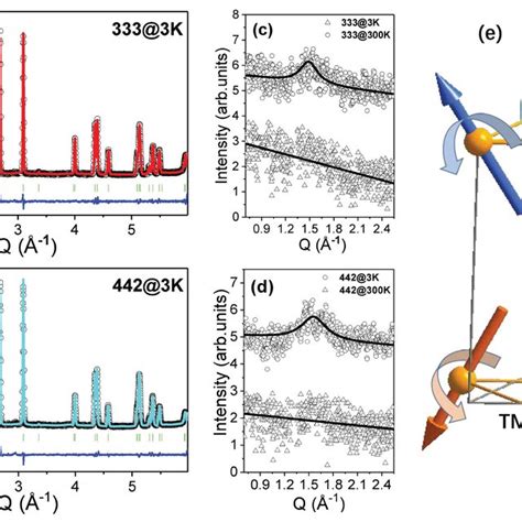 Neutron Powder Diffraction Refinement Patterns For Series Of