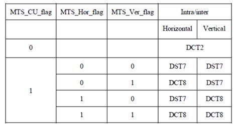 Explanation Of The Block Based Transforms In Vvc Versatile Video