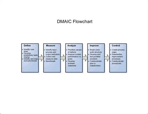 Dmaic Flowchart Us Units Business Charts Templates