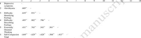 Pearson Correlation Coefficients Download Scientific Diagram