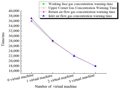 A Spark Streaming Based Early Warning Model For Gas Concentration
