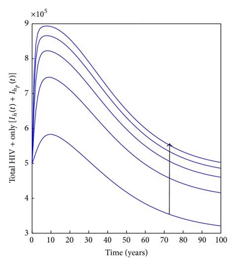 simulations of model system 3 showing the effects of prostitution on