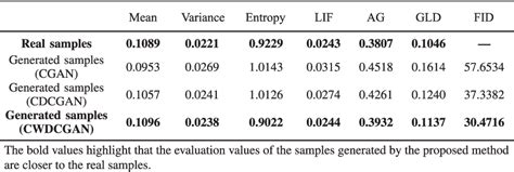 Table Vi From A Target Sar Image Expansion Method Based On Conditional Wasserstein Deep