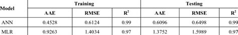 Results Comparison For Rmr Predicted Using Mlr And Ann Based Models