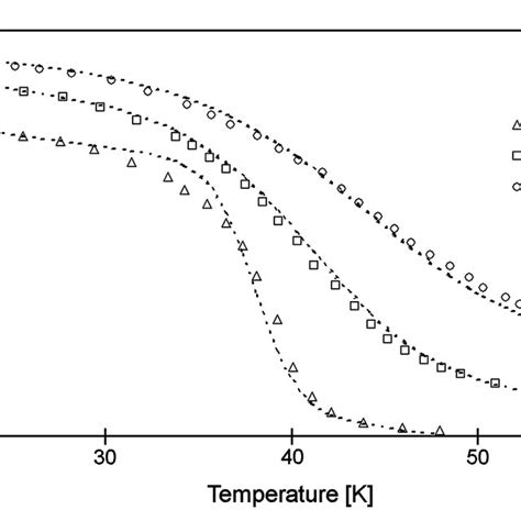 Temperature Dependence Of Magnetization Under Constant Applied Field