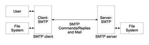 What Is Smtp Port Number Understand Smtp Email Server