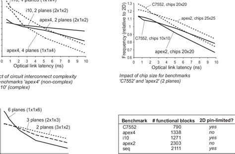 Results Of The Simulated Timing Driven Partitioning And Placement