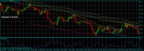 How Do I Calculate Values On A Trendline Trend Indicators Mql4 And