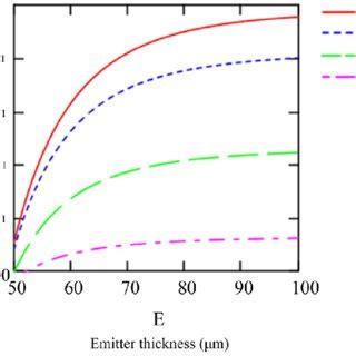 Profile Of The Holes Density In The Emitter As A Function Of The