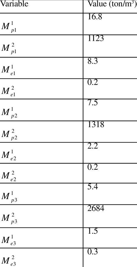 steady state values of dynamic model download table