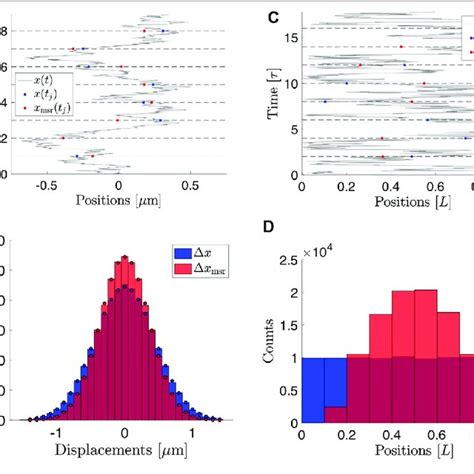 Mean Squared Displacements Msds Of Measured Positions For A