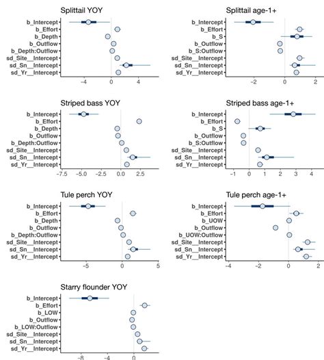 Model Coefficients For Top Ranked Habitat And Flow Models Effect Sizes