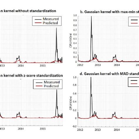 Workflow Of Machine Learning Model Calibration And Evaluation
