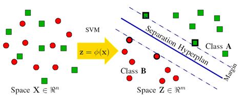Classes Separation By Using Support Vector Machines Download