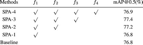 Effects Of Embedding Spa In Different Layers Of Feature Pyramids Download Scientific Diagram