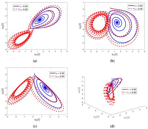 Chebyshev Pseudospectral Method For Fractional Differential Equations In Non Overlapping