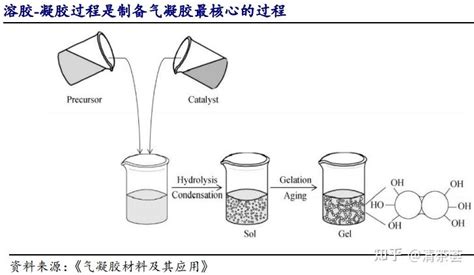 气凝胶 ~ P4：生产制备 知乎