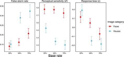 Interactions With Image Category And Base Rate Means Of The Three
