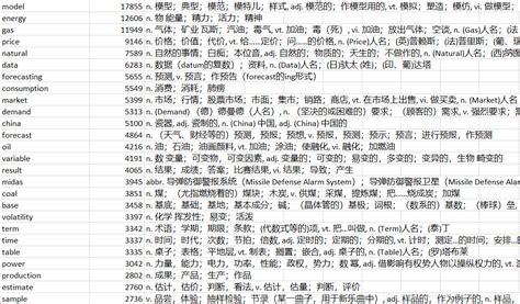 系统整理： Python提取英文文献词频，并精准翻译！从文章中提取英语单词 Python 准确 Csdn博客