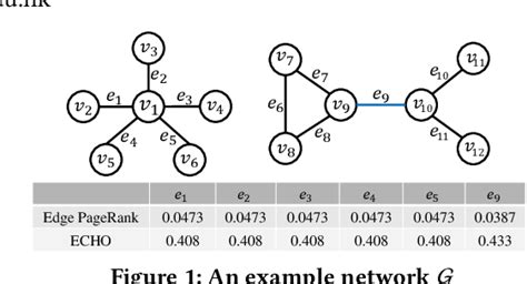 Figure 1 From Echo Edge Centrality Via Neighborhood Based Optimization
