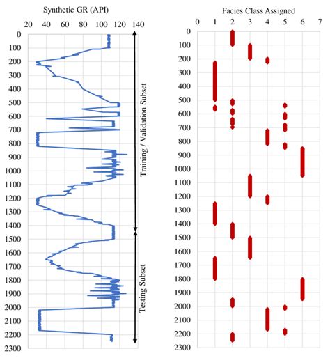 A Synthetic Gr Curve Versus Depth And B Facies Classes 1 To 6 As Download Scientific