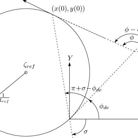 Reference Circular Curve For Impact Angle Control Download Scientific