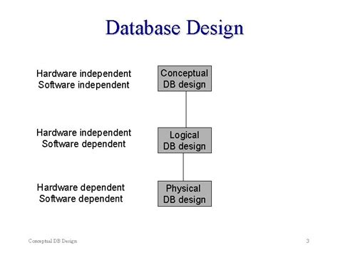 Chapter 8 Methodology Conceptual Database Design Chapter 15