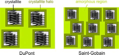 辐射接枝的离子导电膜：基膜纳米结构变化的影响。 Macromolecules X Mol