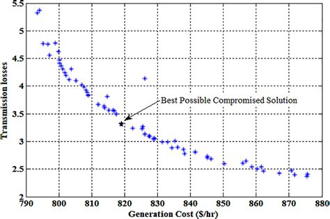 Optimal Pareto Fronts For Case I By Replacing Line 2‐5 With Hvdc In